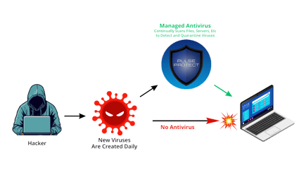 Managed Antivirus: Computer Virus Protection Without the Hassle