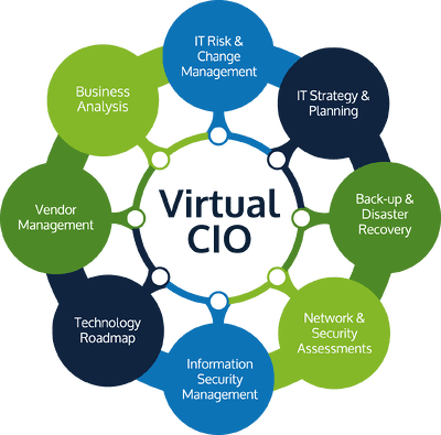 Maximizing Your Business Potential: The Power of Virtual CIO Services